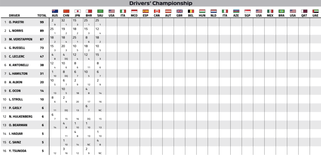 Saison F1 2025 : les classements Pilotes & Constructeurs (après Jeddah)