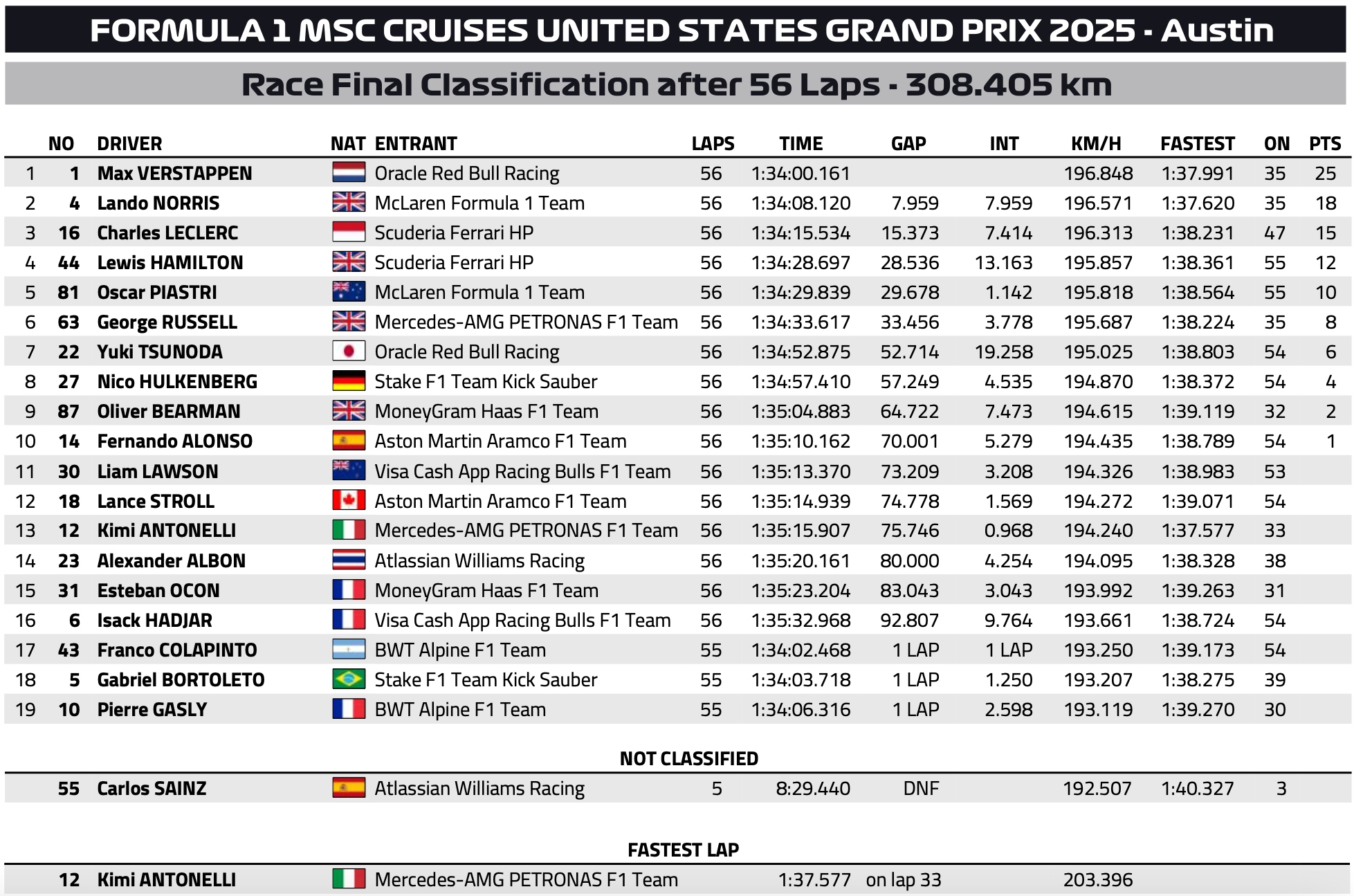 GP des Etats-Unis F1 : Verstappen relance la course au titre