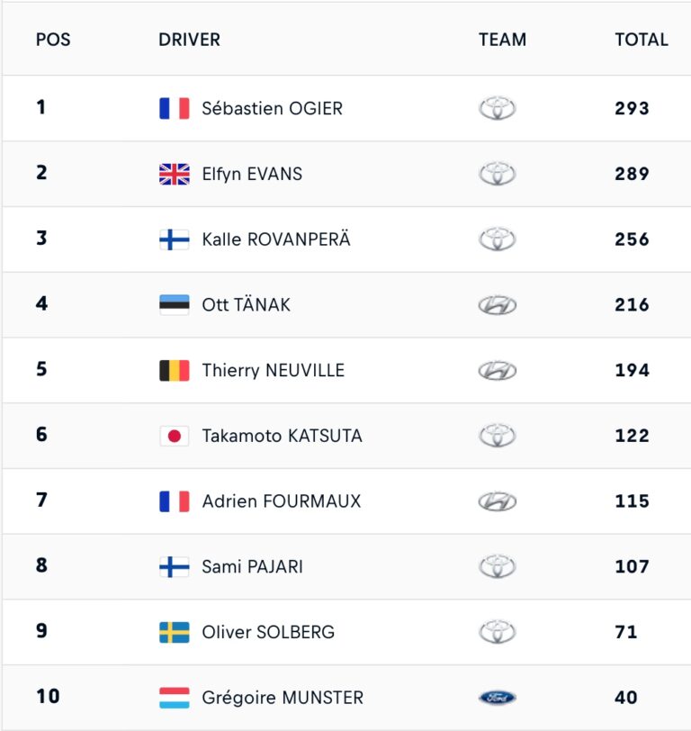 Rallye d'Arabie saoudite WRC : Neuville gagne, Ogier Champion
