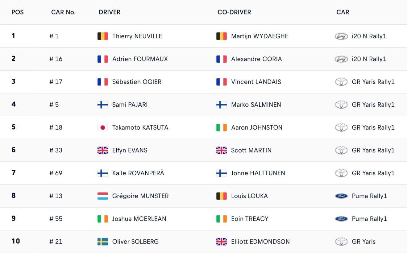 Rallye d'Arabie saoudite WRC : Neuville gagne, Ogier Champion