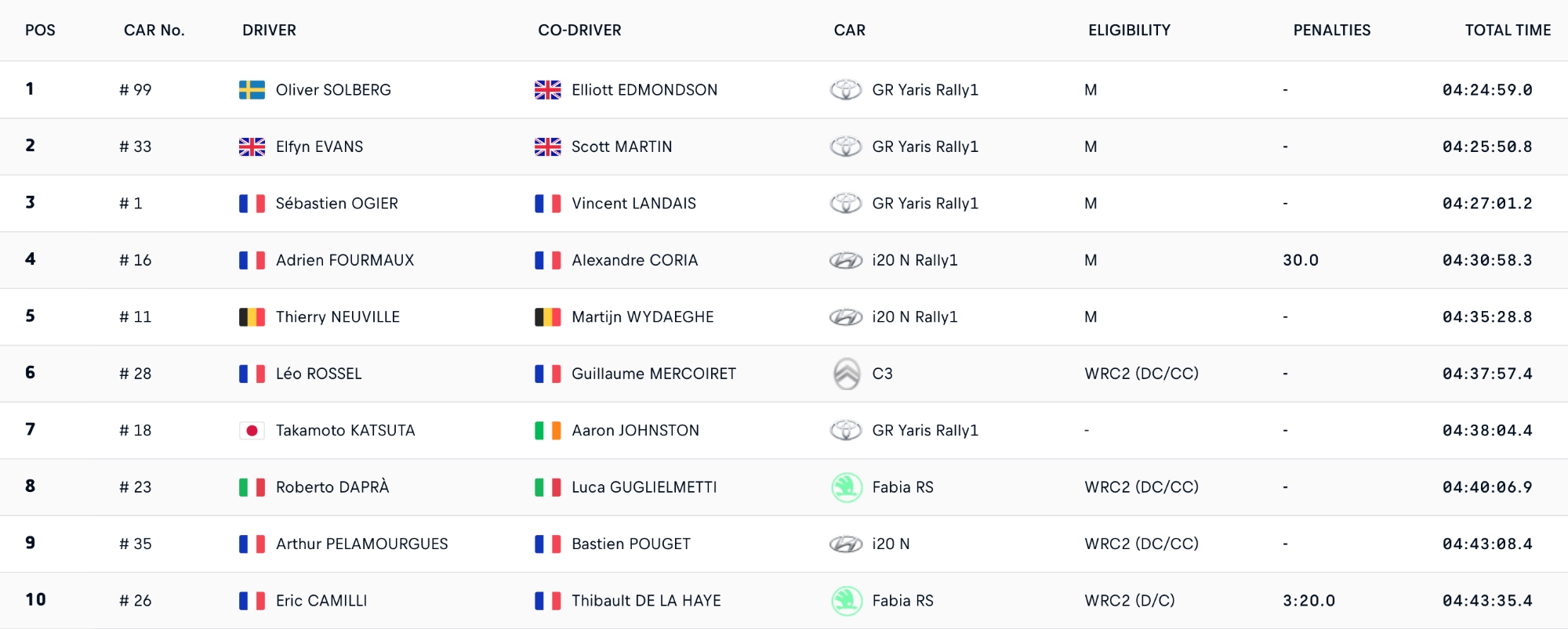 Rallye Monte-Carlo WRC 2026 : Oliver Solberg, plus jeune roi du Monte'