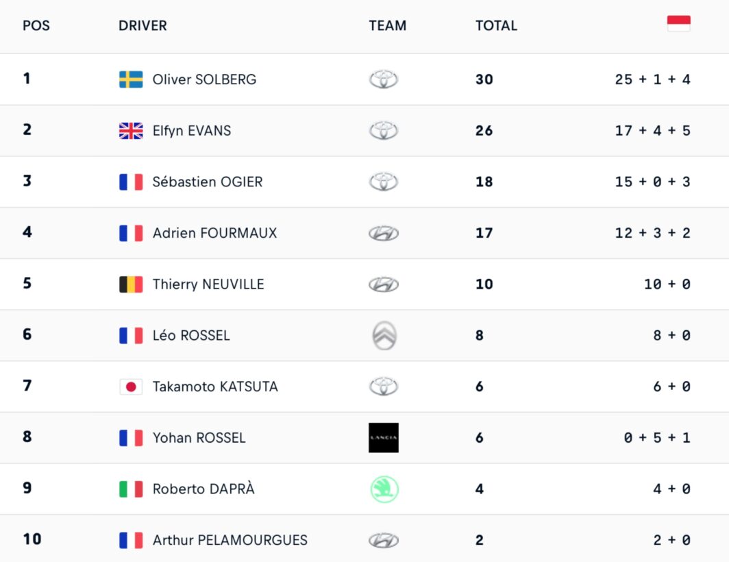 Rallye Monte-Carlo WRC 2026 : Oliver Solberg, plus jeune roi du Monte'