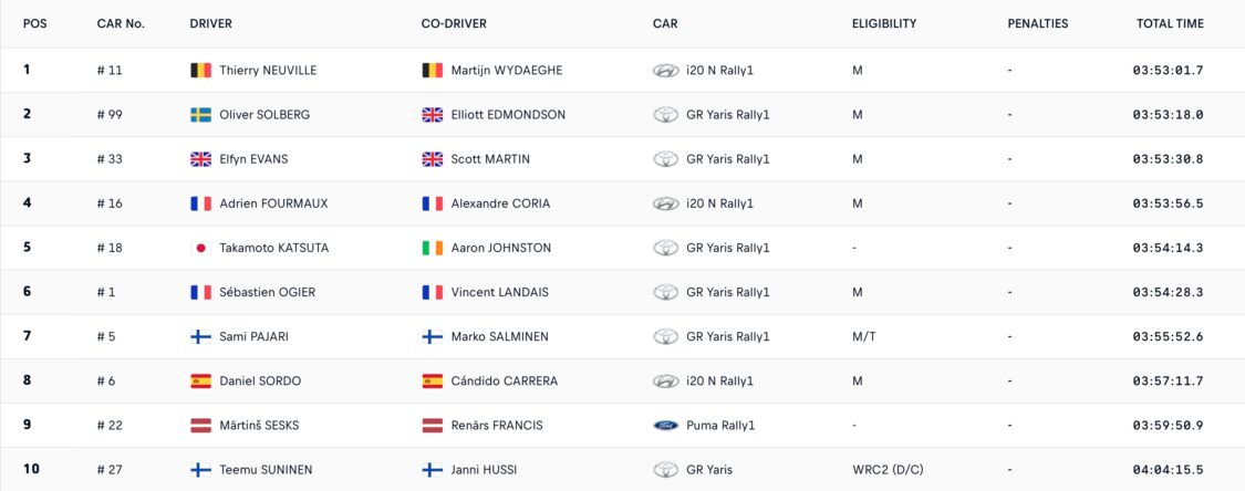 Rallye du Portugal WRC 2026 : Ogier crève, Neuville renoue avec la ...