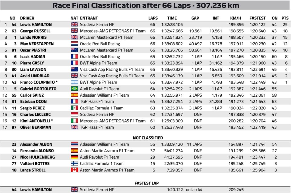 GP de Barcelone F1 2026 : Hamilton, enfin le 1er succès Ferrari