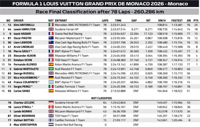 GP de Monaco F1 2026 : Antonelli dans l'histoire, Leclerc dans le rail